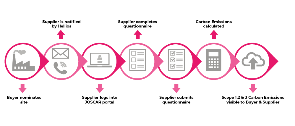 Hellios: JOSCAR Zero Suppliers Help & Support